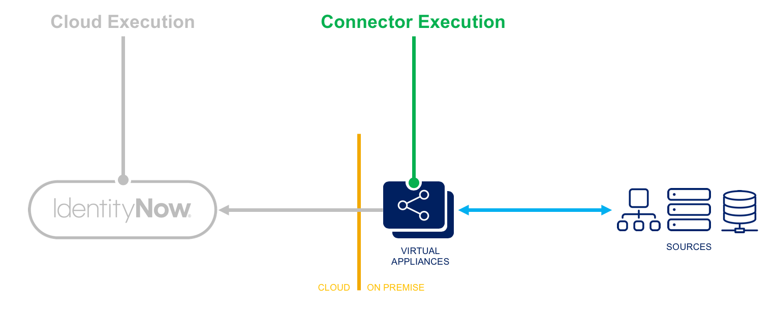 IdentityNow Rule Guide - JDBC Provision Rule - Compass
