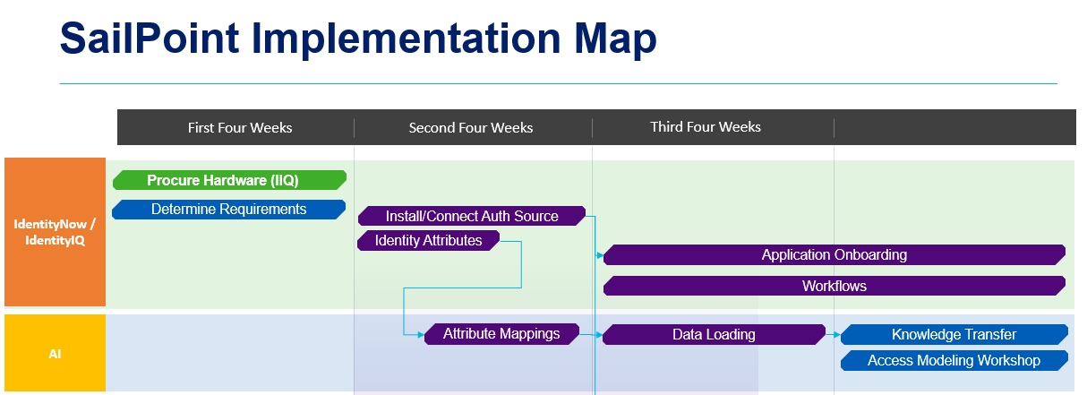 AI-Driven Identity Security Setup Services - Compass
