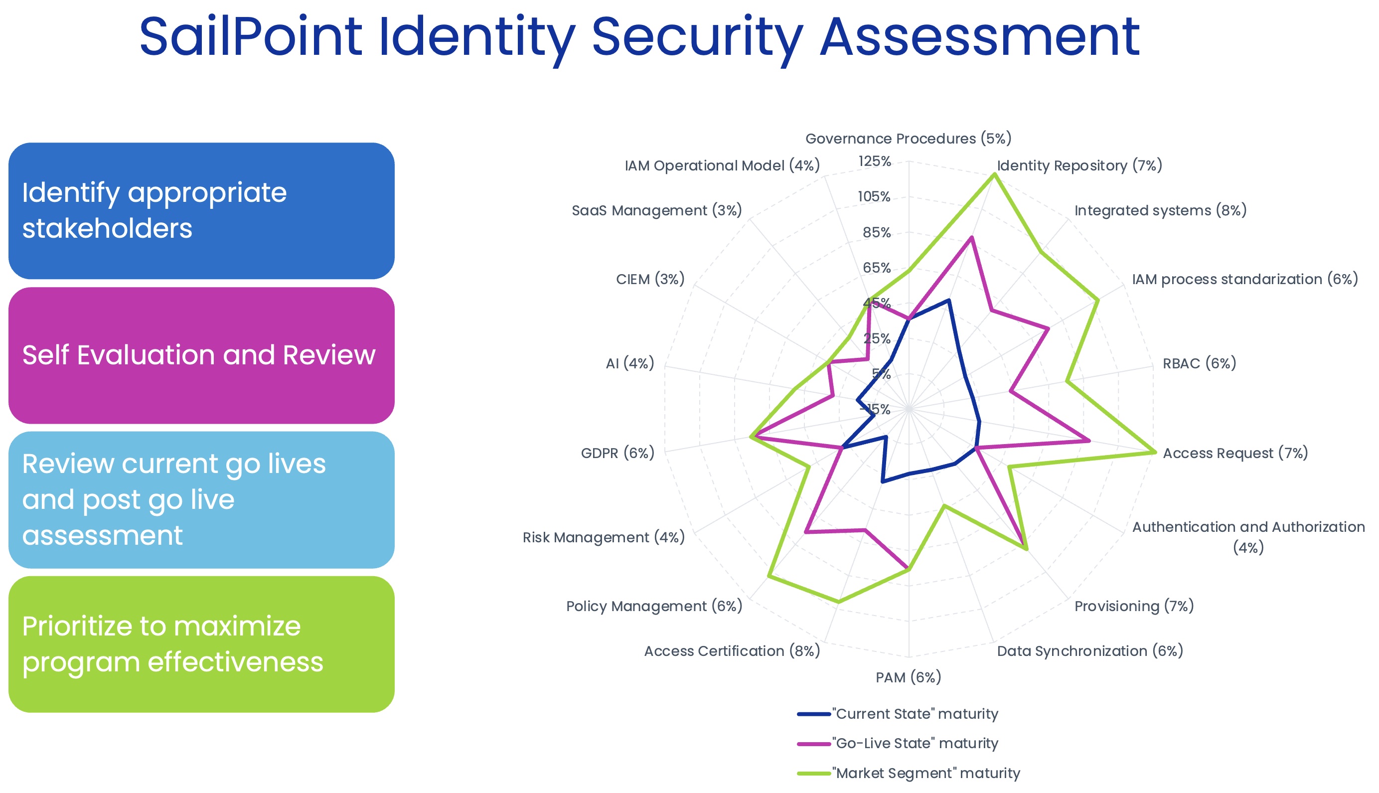 Identity Security Cloud Advisory Services Subscription - Compass