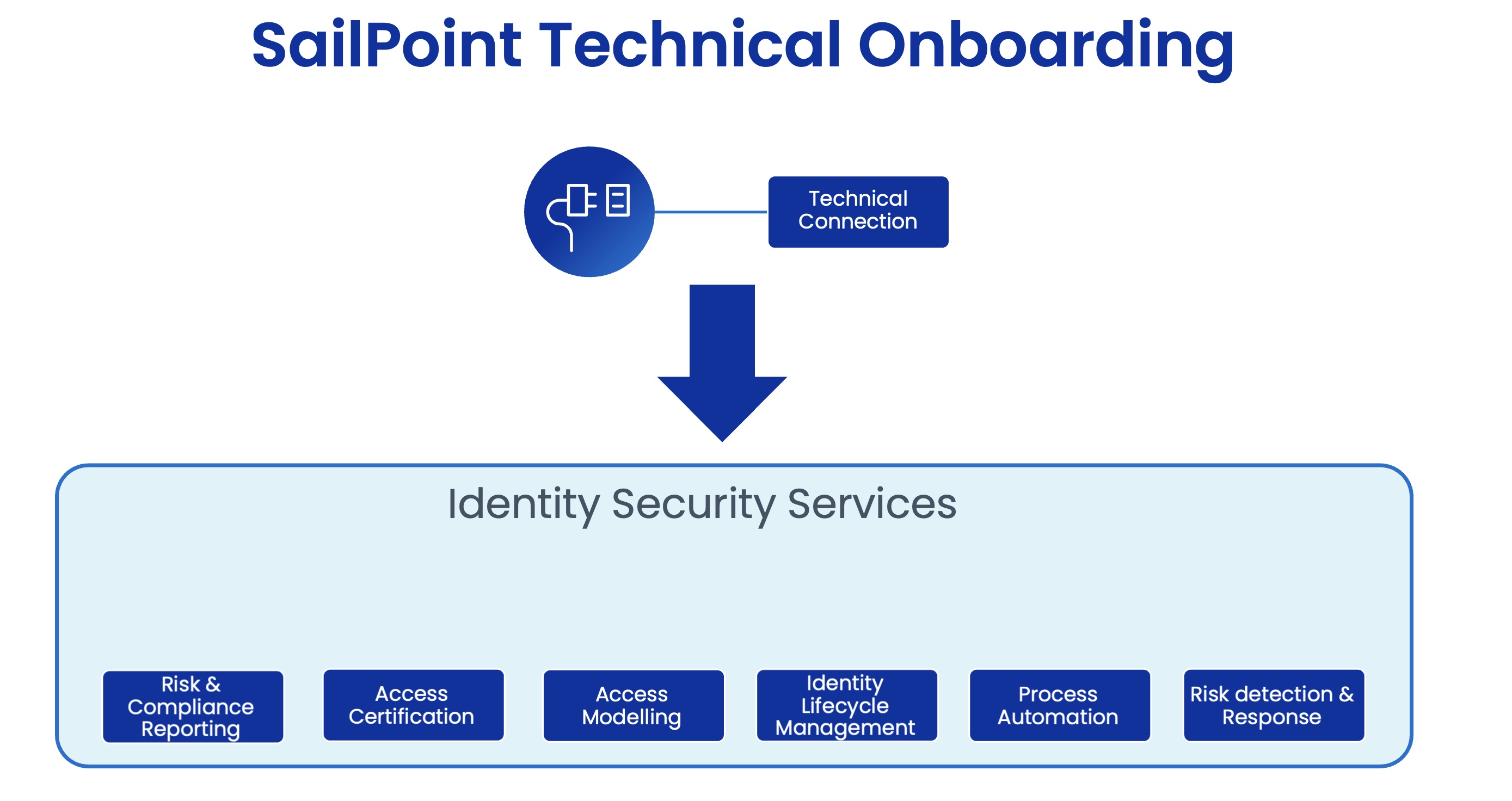 Identity Security Cloud Advisory Services Subscription - Compass