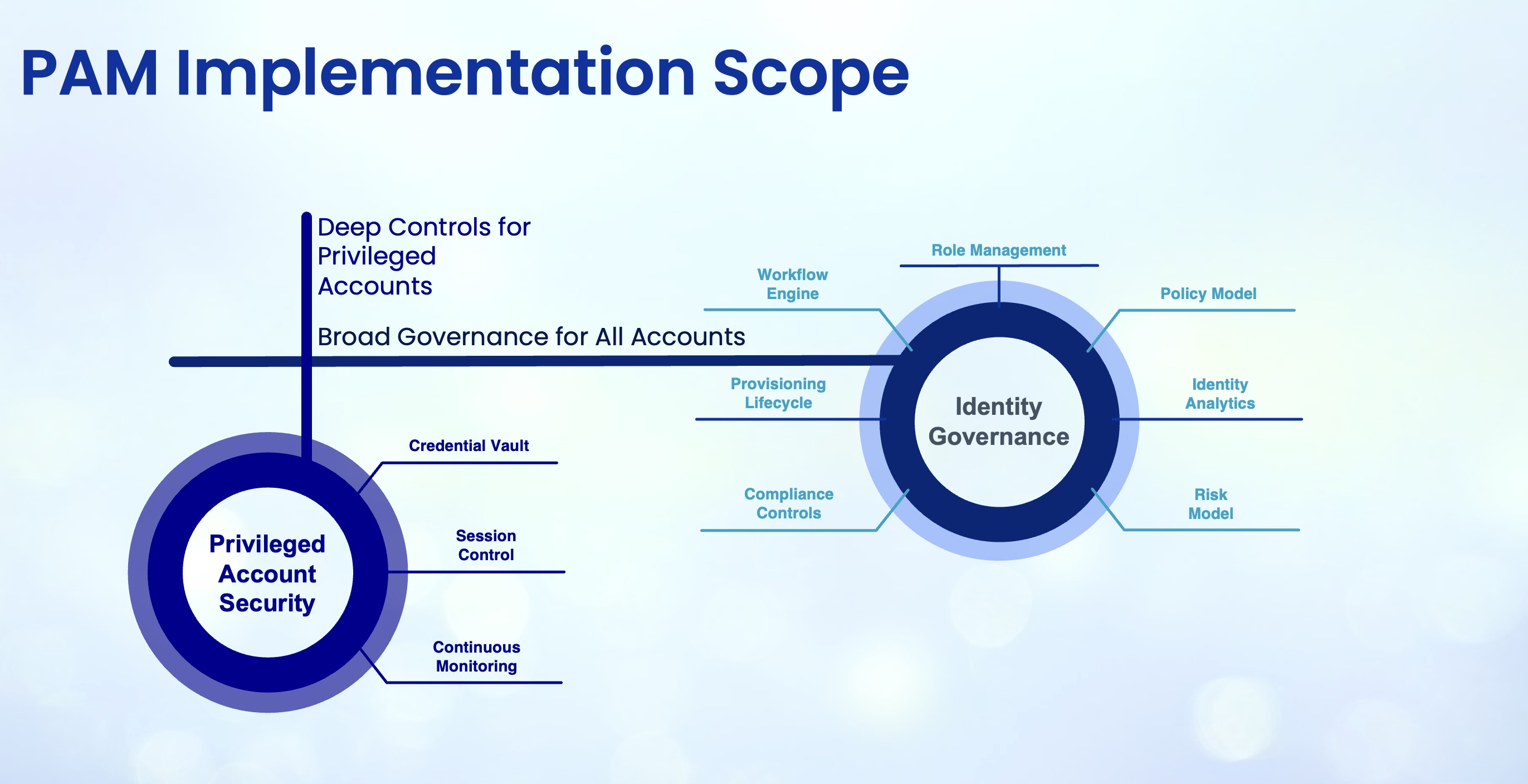Identity Security Cloud Advisory Services Subscription - Compass