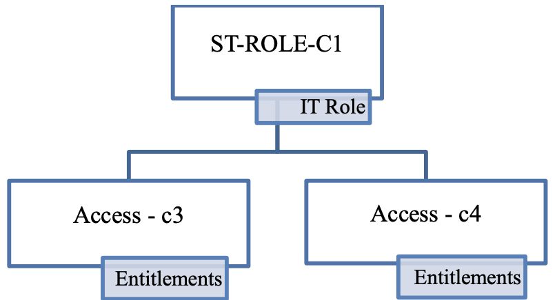 Roles in IdentityIQ - Compass